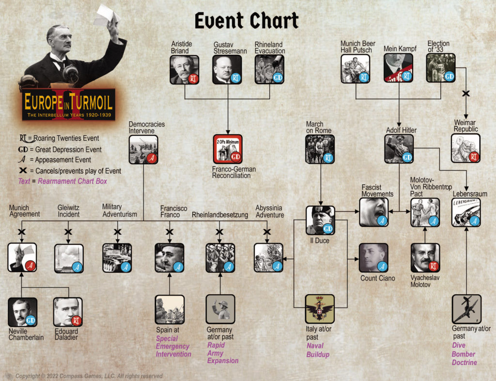 Europe in Turmoil II: The Interbellum Years – Compass Games
