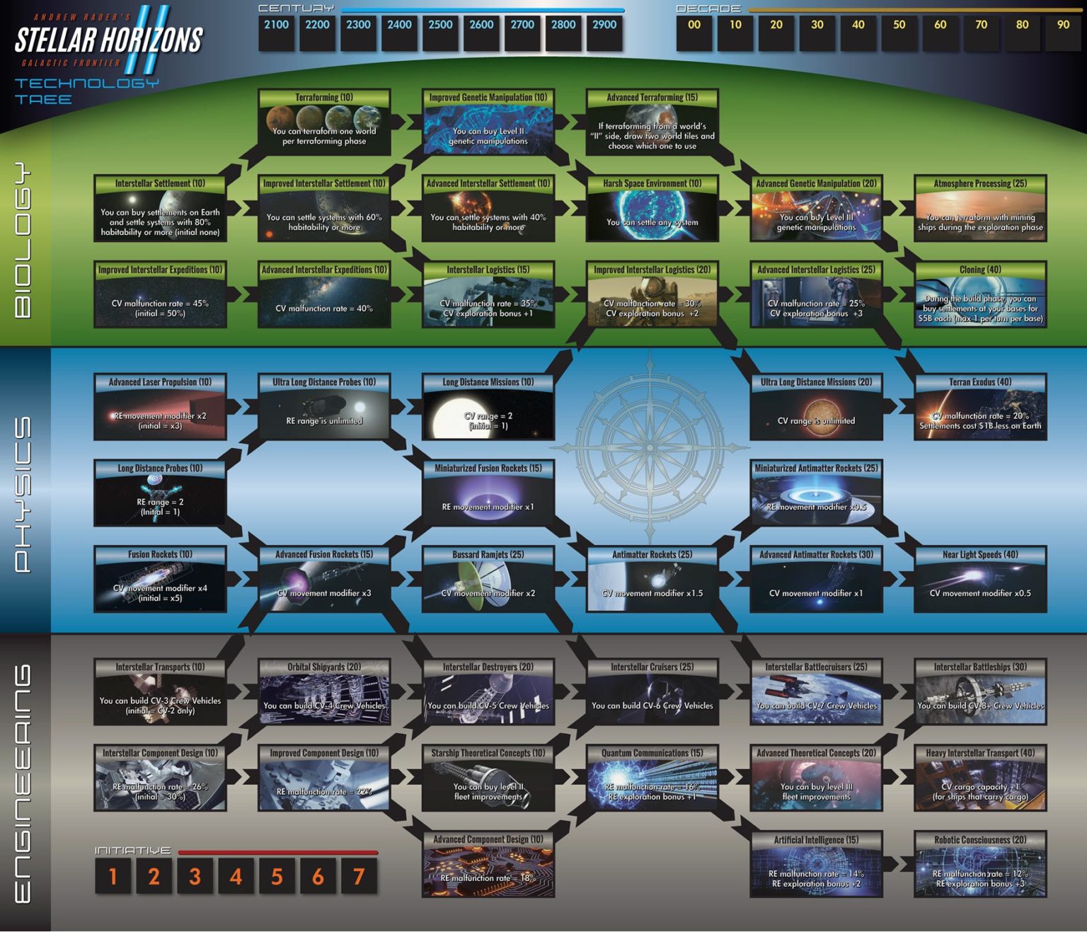 Stellar Horizons 2: Galactic Frontier – Compass Games